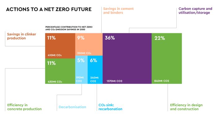 Actions to a net zero future