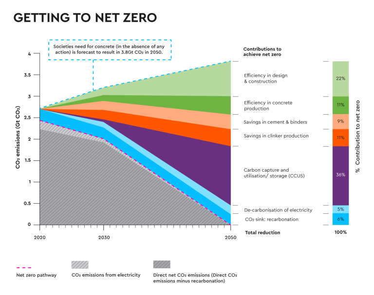 Getting to Net Zero