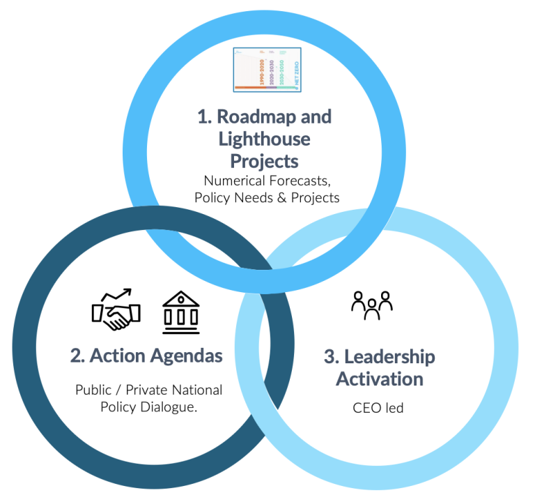 GCCA 2050 Net Zero Roadmap Accelerator Program : GCCA