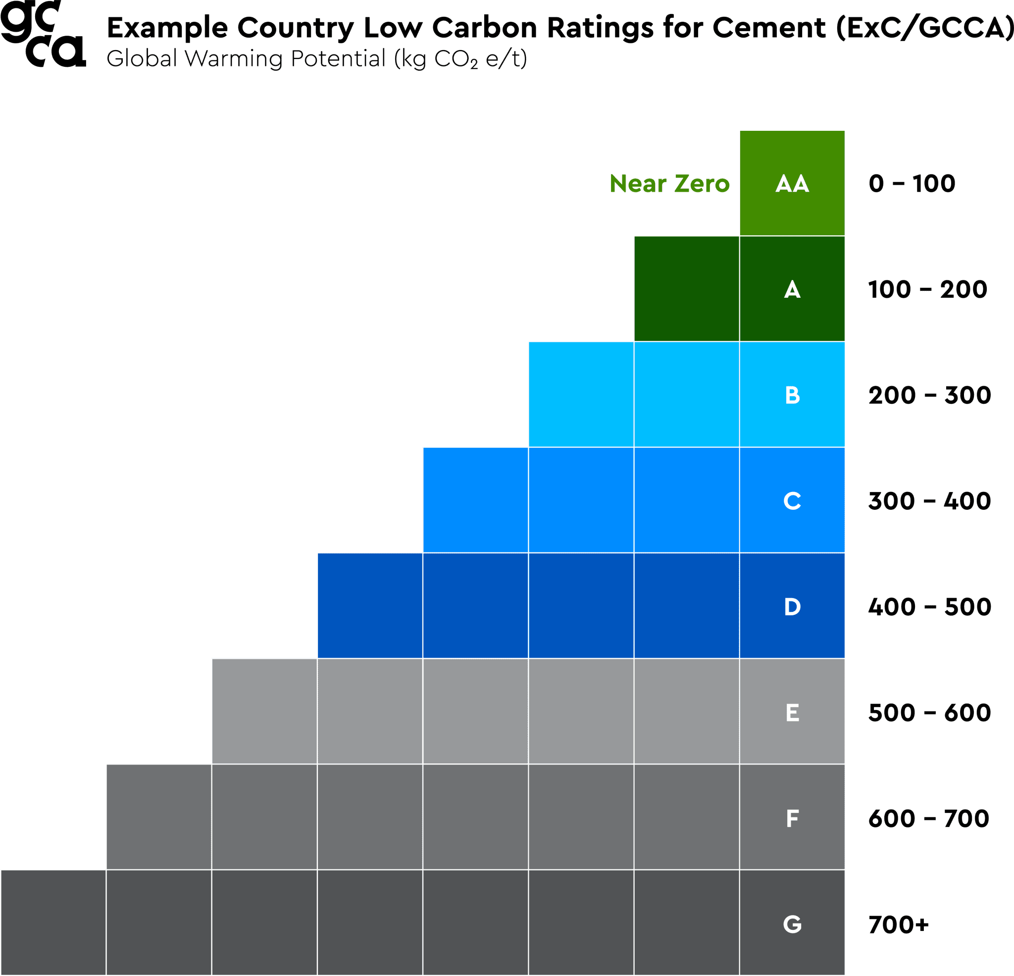 GCCA Global Ratings for Cement : GCCA