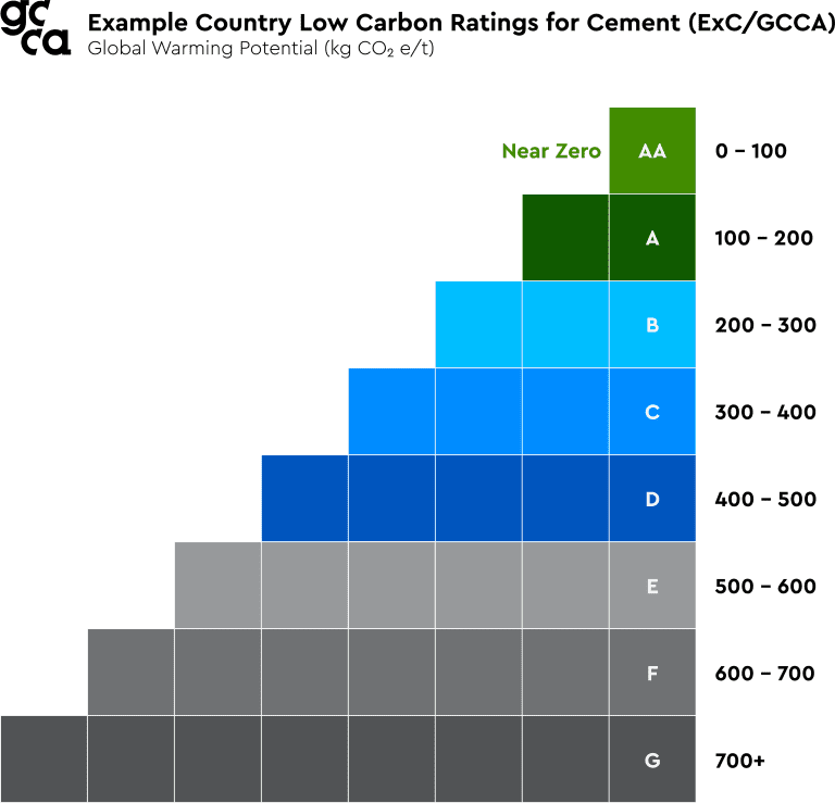 GCCA Global Low Carbon Ratings for Cement and Concrete : GCCA