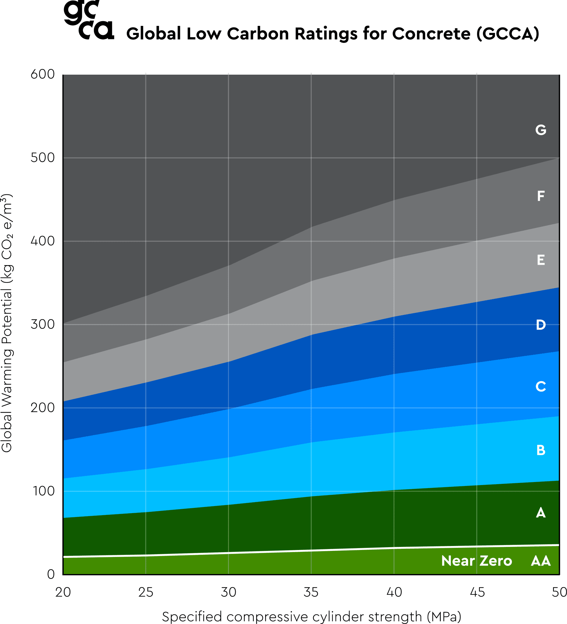 GCCA Global Ratings for Concrete : GCCA